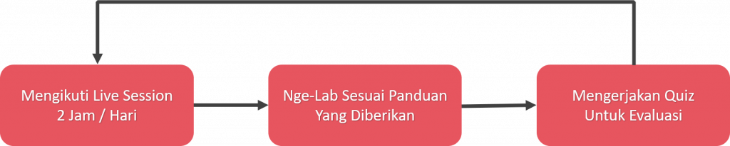 Bootcamp Online CISCO | ID-Networkers (IDN.ID)