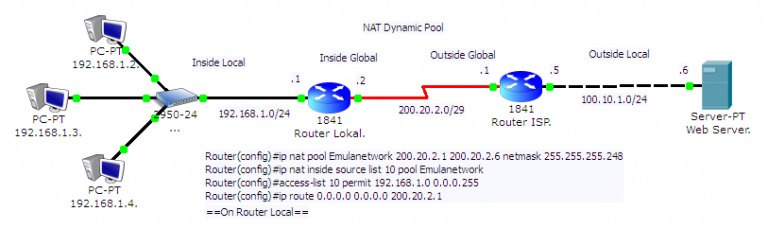 Network Address Translation (NAT) | ID-Networkers (IDN.ID)