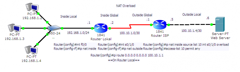 Network Address Translation (NAT) | ID-Networkers (IDN.ID)